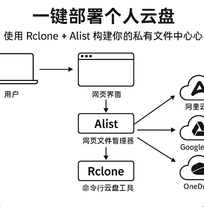 一键部署个人云盘：使用Rclone + Alist构建你的私有文件中心 – 主机技术分享