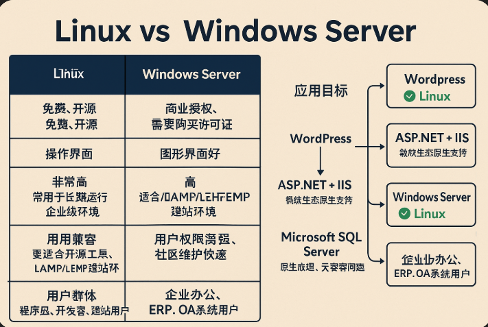 Linux vs Windows Server：哪种操作系统适合你？ – 主机技术分享